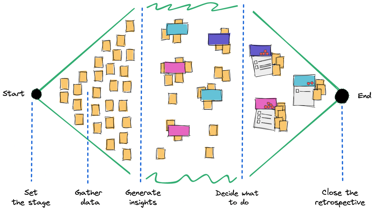 Reduce bias in retrospectives with better data | Swarmia