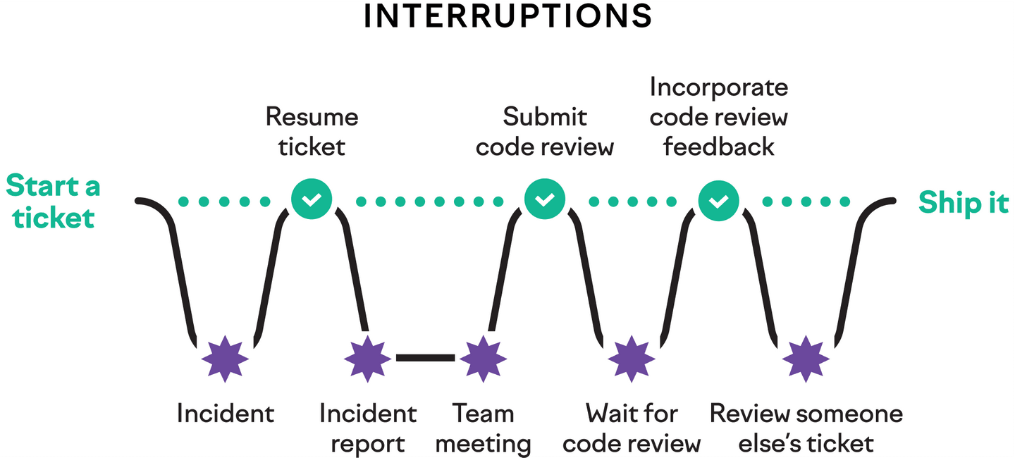 4. Developer experience | Build | Swarmia