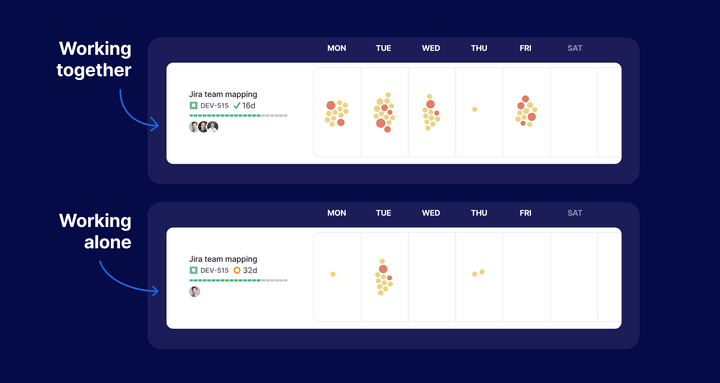 Tackling typical problems with issue cycle time | Swarmia