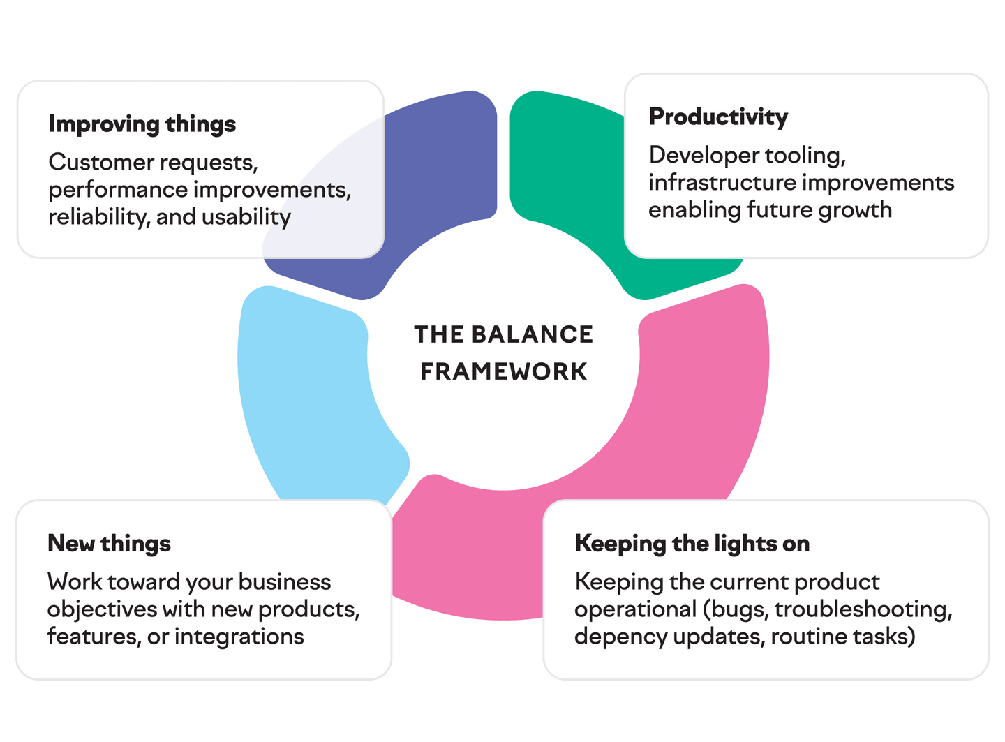 2. Business outcomes | Build | Swarmia