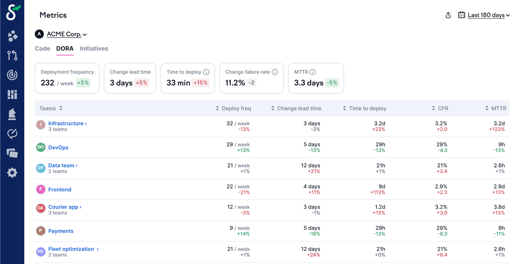 DORA metrics for modern software & DevOps teams | Swarmia DORA metrics for modern software & DevOps teams | Swarmia