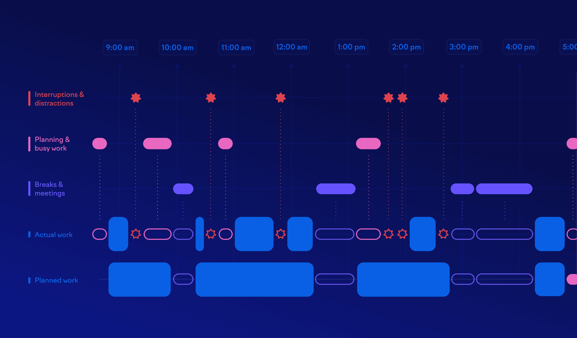 Reduce interruptions to help engineers stay in flow | Swarmia