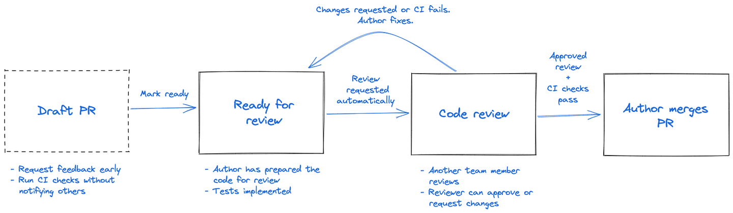 A complete guide to code reviews | Swarmia