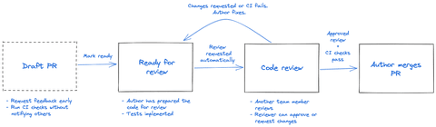 A complete guide to code reviews | Swarmia