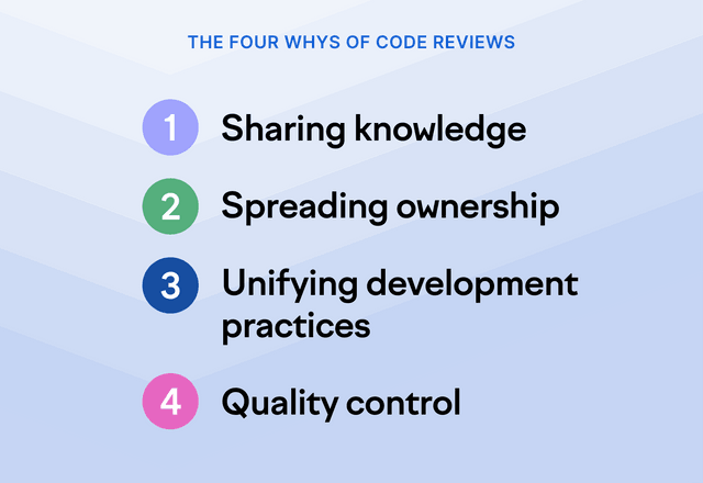A complete guide to code reviews | Swarmia