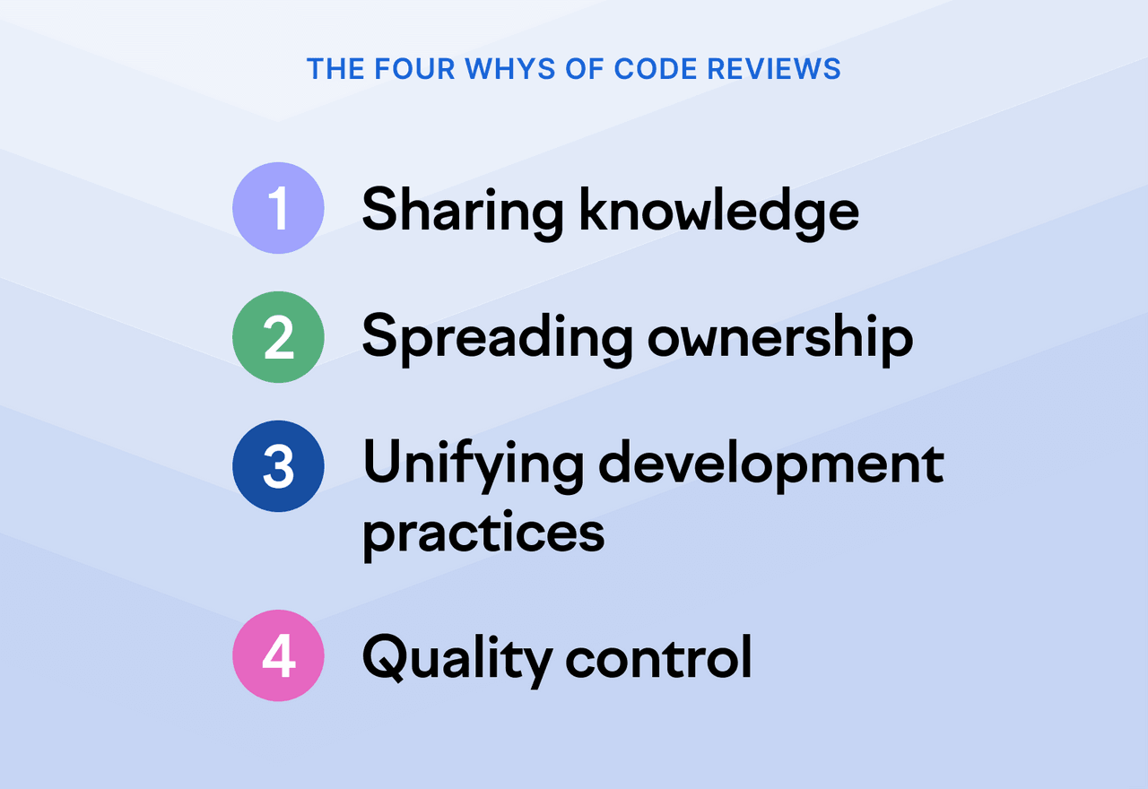A complete guide to code reviews | Swarmia