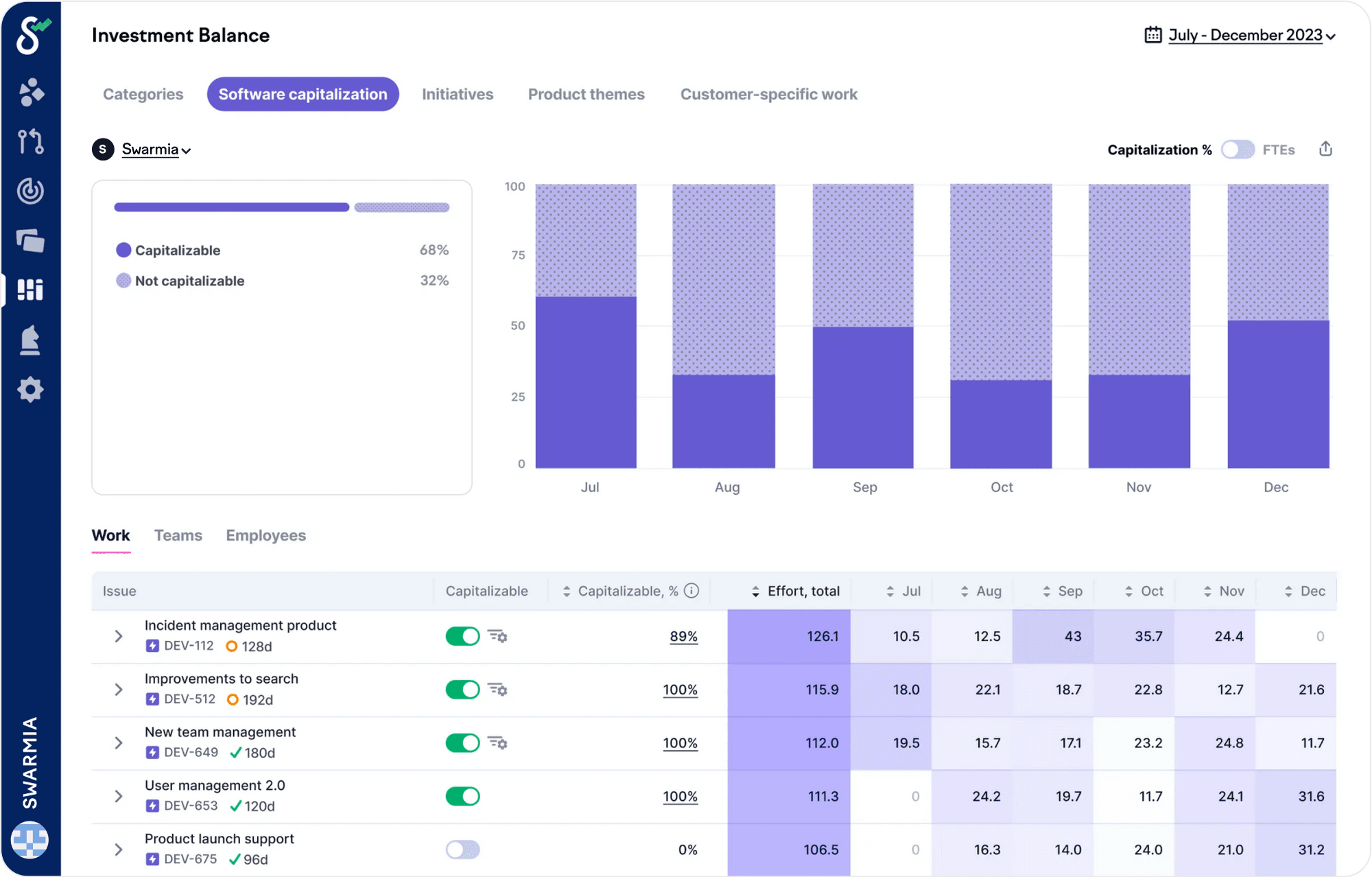 Business outcomes | Swarmia