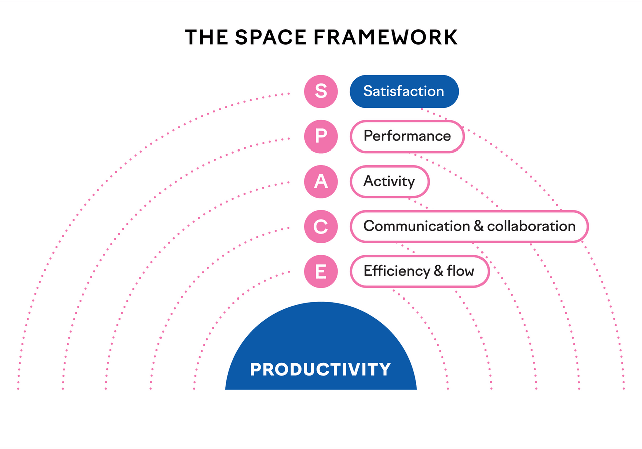 3. Developer productivity | Build | Swarmia