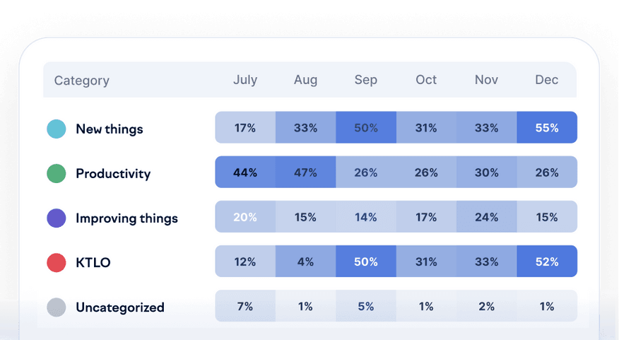 Cto Dashboard Swarmia