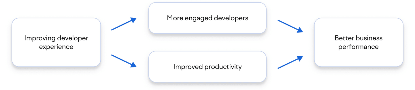 A straightforward guide to improving developer experience (DevEx, DX ...