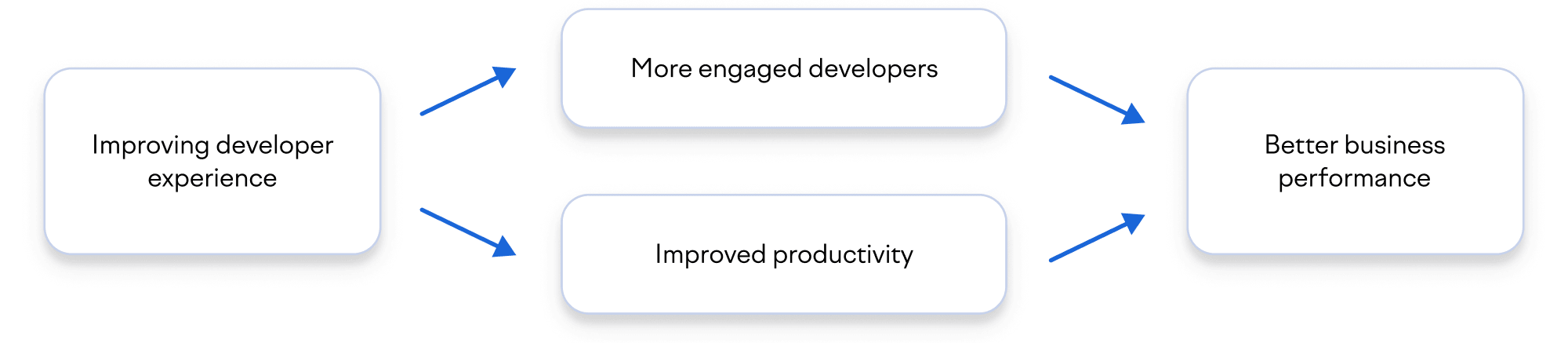 A straightforward guide to improving developer experience (DevEx, DX) | Swarmia