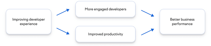 A straightforward guide to improving developer experience (DevEx, DX ...