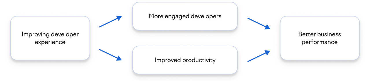A straightforward guide to improving developer experience (DevEx, DX ...