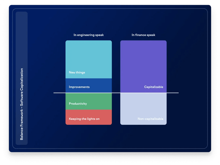 The hitchhiker’s guide to capitalizing software development costs | Swarmia