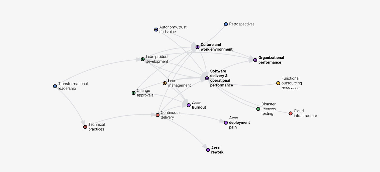 Practical guide to DORA metrics | Swarmia