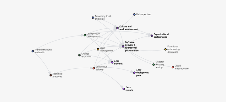 Practical guide to DORA metrics | Swarmia