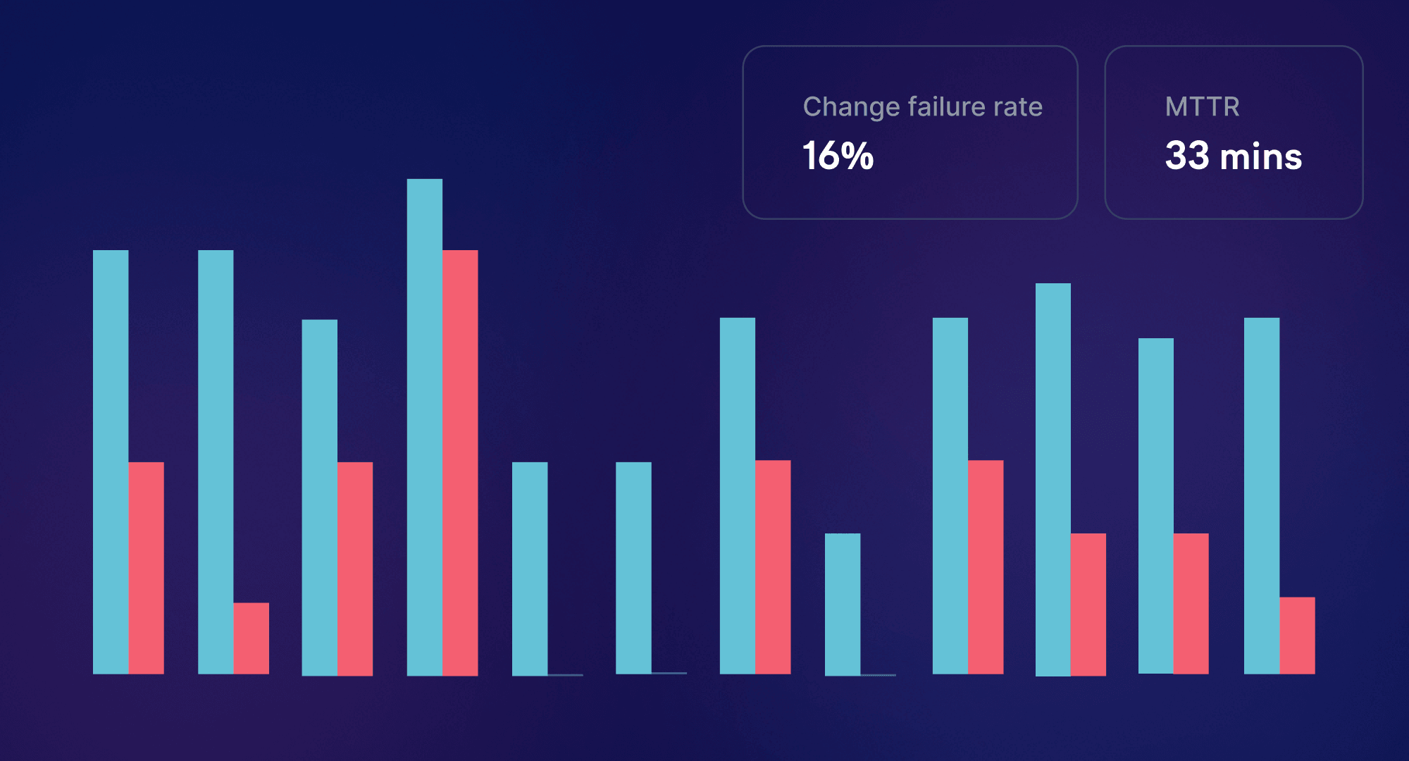 DORA change failure rate – what, why, and how | Swarmia