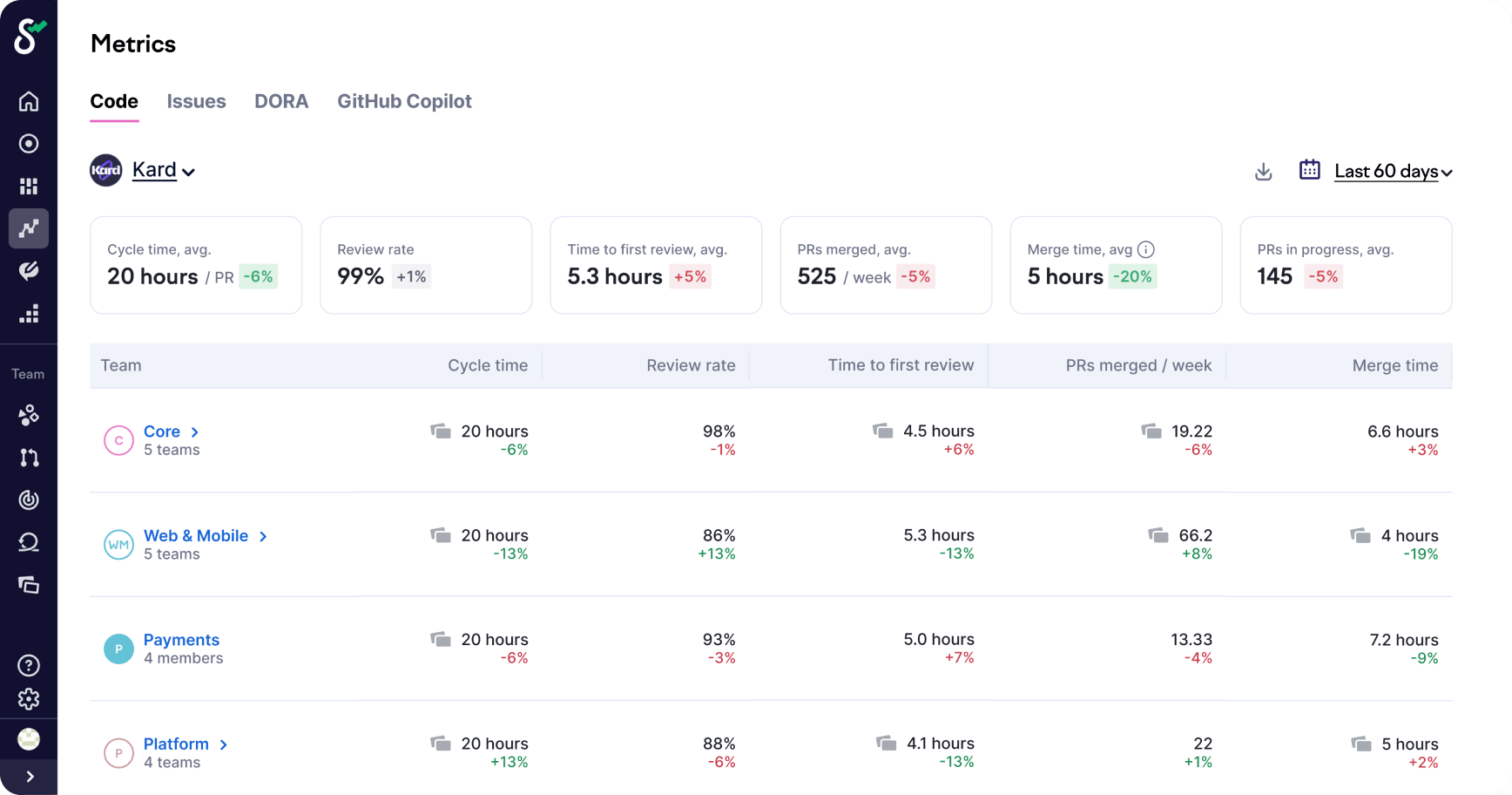 Engineering metrics for modern software organizations | Swarmia