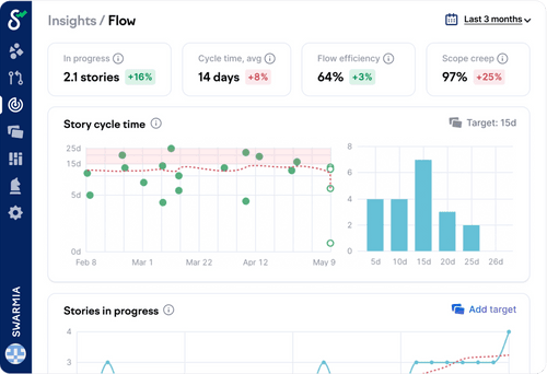 Developer productivity | Swarmia