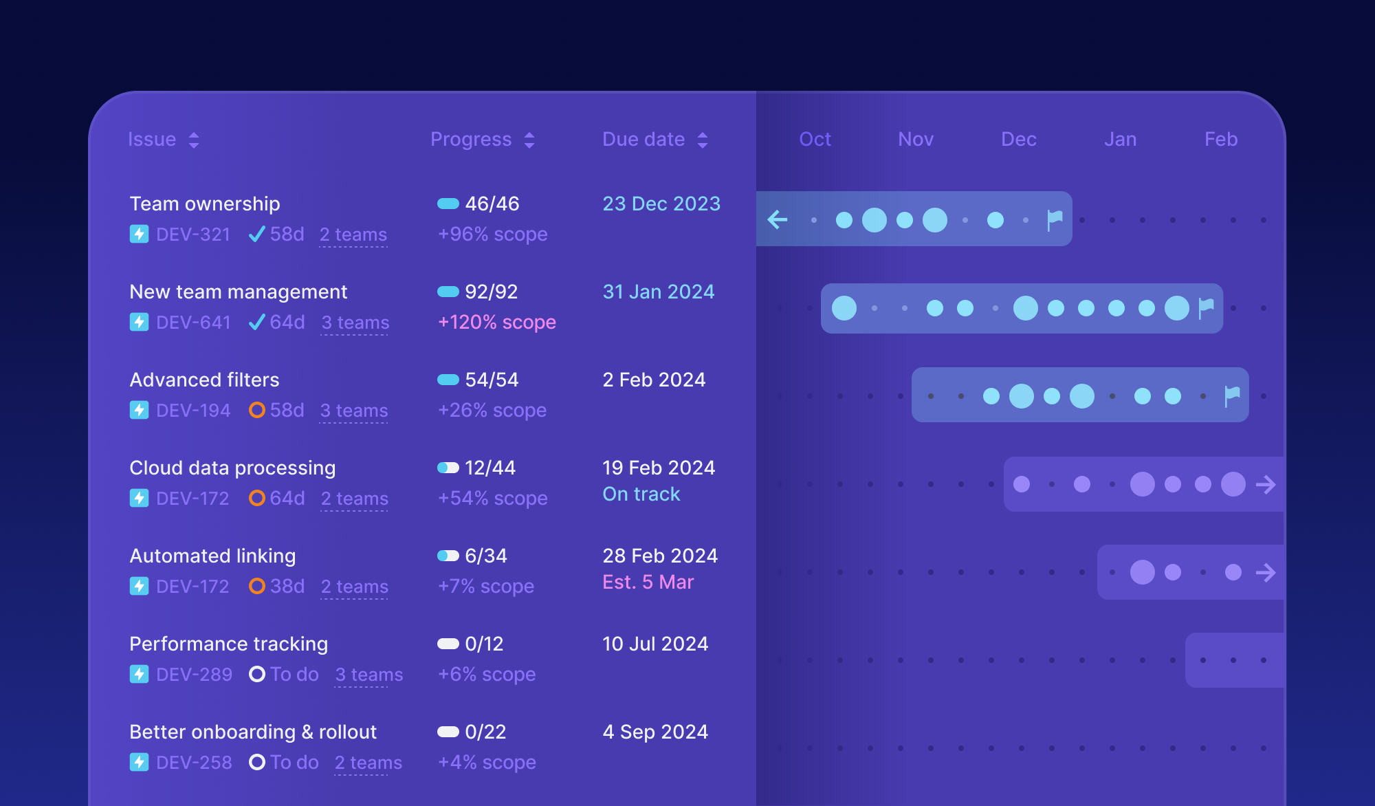 Gaining visibility and control over cross-team initiatives | Swarmia