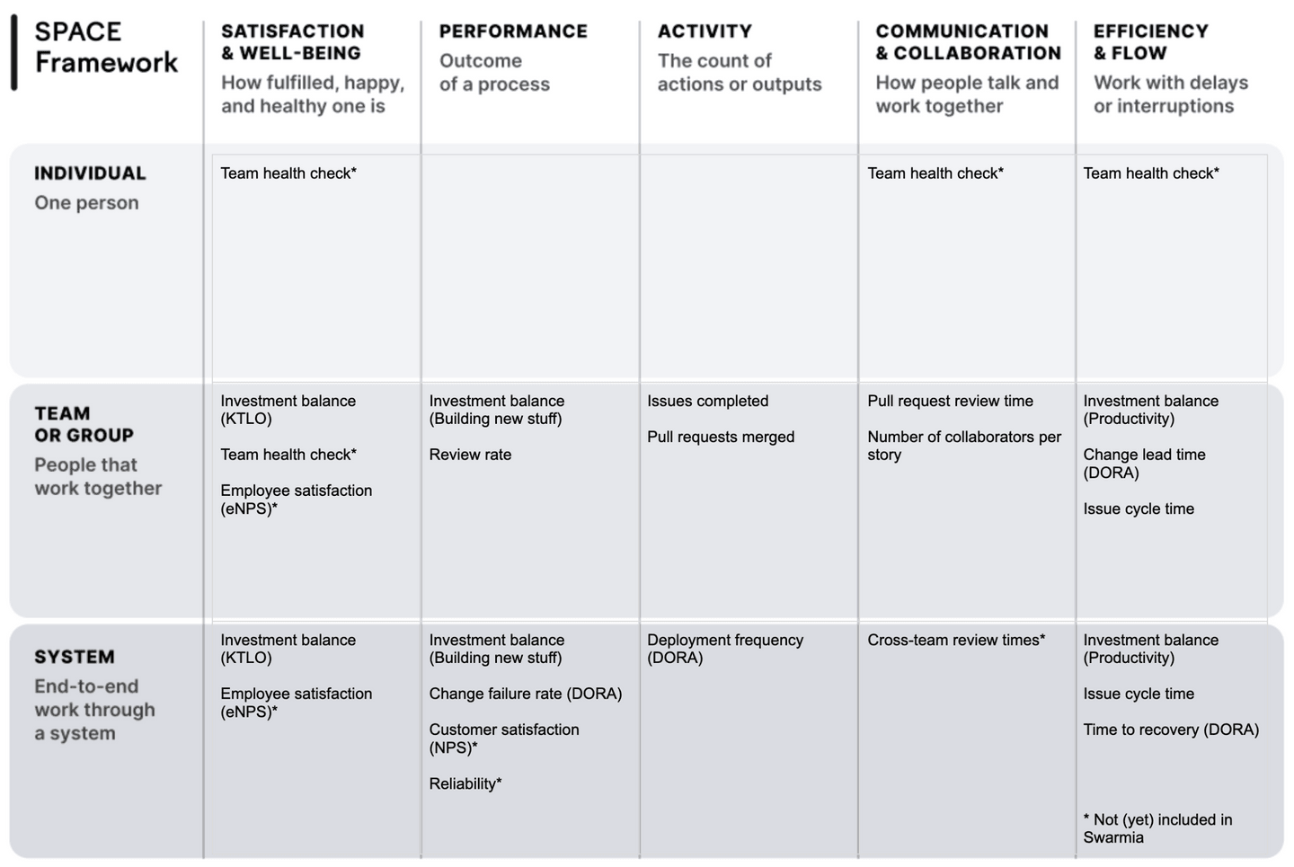 Your organization’s guide to the SPACE framework | Swarmia