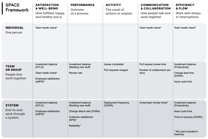 Your organization’s guide to the SPACE framework | Swarmia