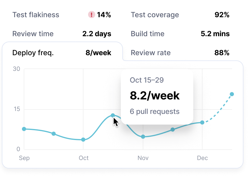 Real-time engineering analytics dashboard | Swarmia