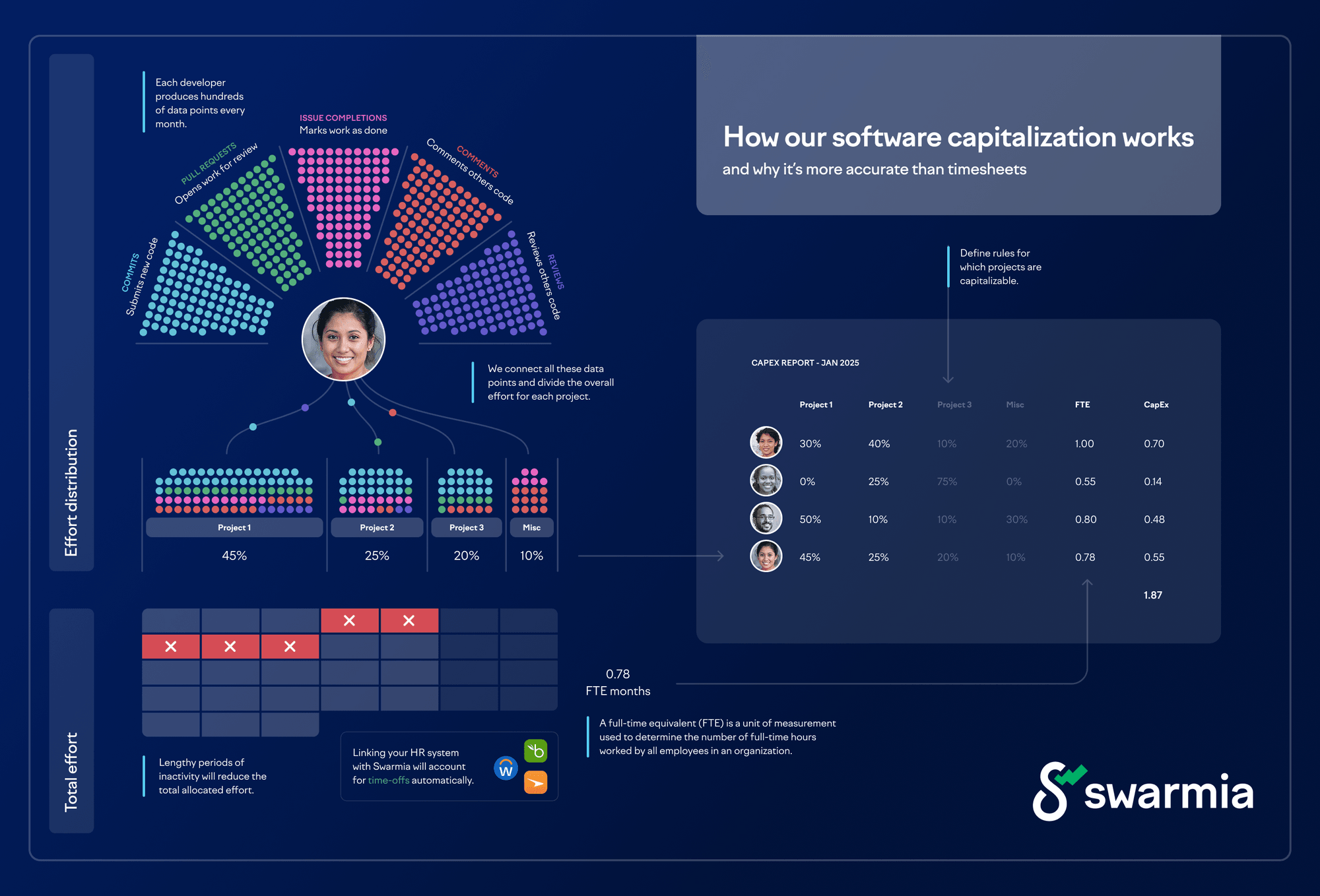 So you’ve been tasked with software capitalization... | Swarmia