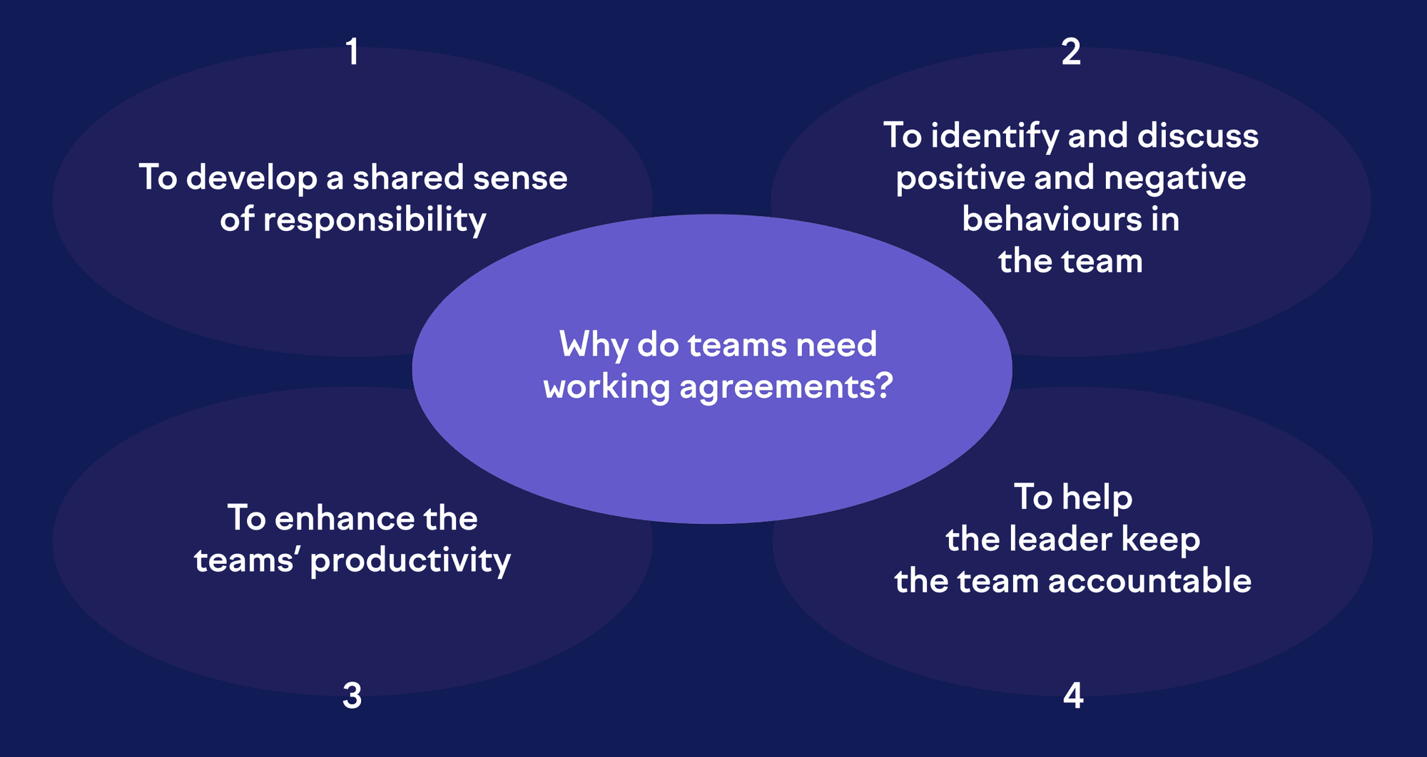 The essential guide to agile team working agreements | Swarmia
