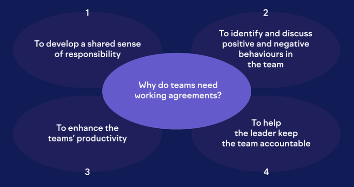The essential guide to agile team working agreements | Swarmia