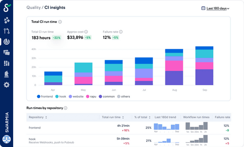 Developer productivity | Swarmia